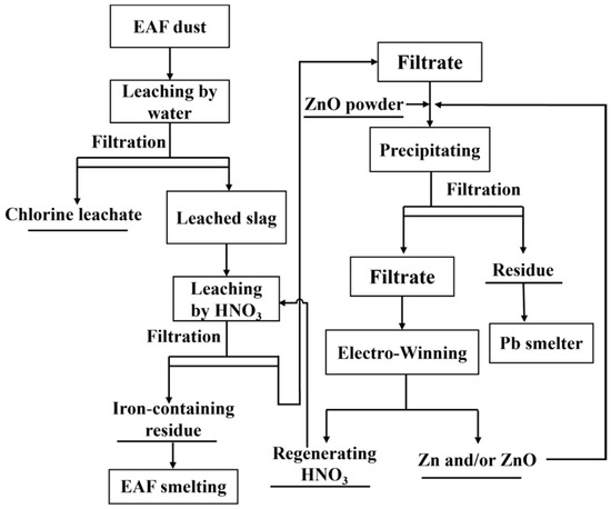 Valuable Recovery Technology and Resource Utilization of Chromium ...