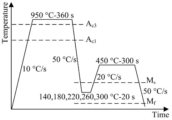 Effects of Quenching Temperature on the Microstructure and Mechanical Properties of a Strip-Cast ...