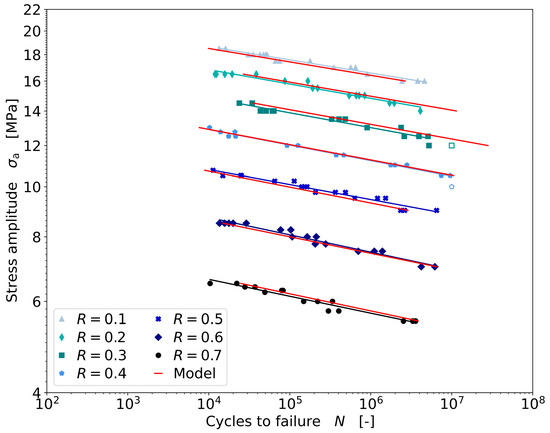 A Fatigue Lifetime Prediction Model for Aluminum Bonding Wires