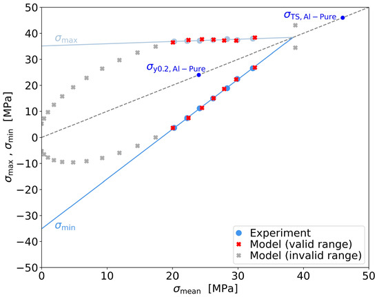 A Fatigue Lifetime Prediction Model for Aluminum Bonding Wires
