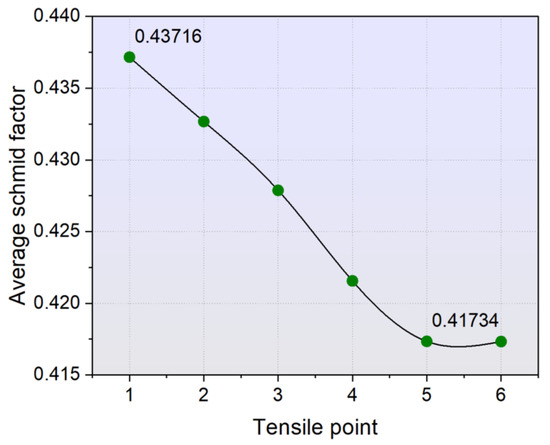 Effect of Laser Surface Texturing on Schmid Factor and Plastic ...