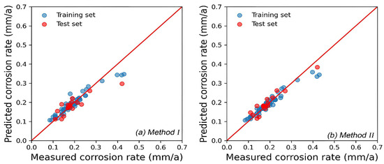 Machine Learning in Enhancing Corrosion Resistance of Magnesium Alloys ...