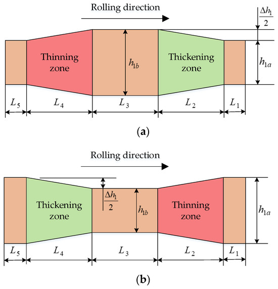Analysis of the Varying Thickness Rolling Process Based on the ...