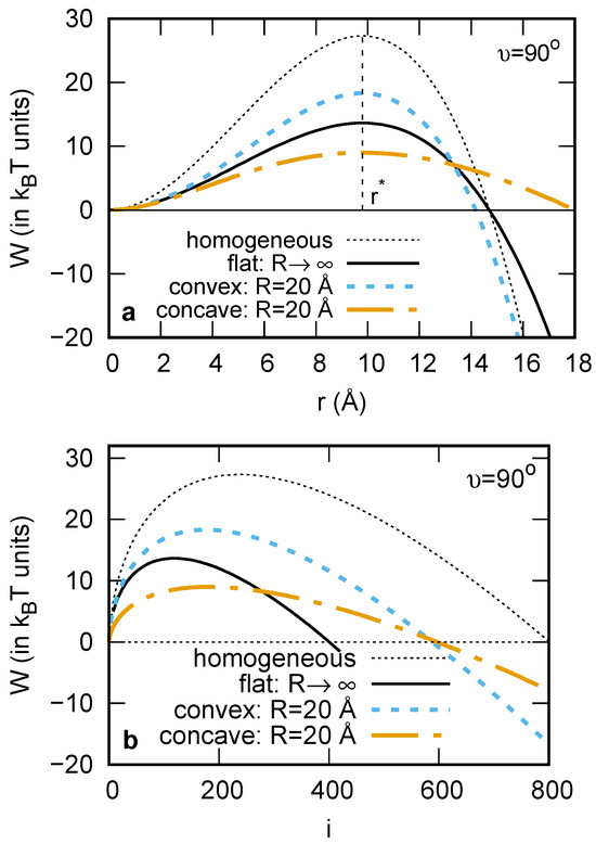 Nucleation Work on Curved Substrates