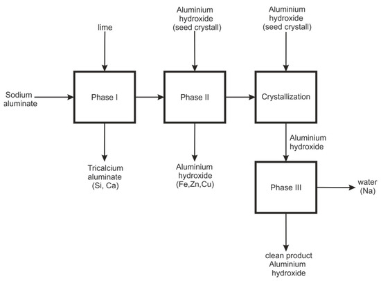 Influence of Process Parameters in Three-Stage Purification of ...