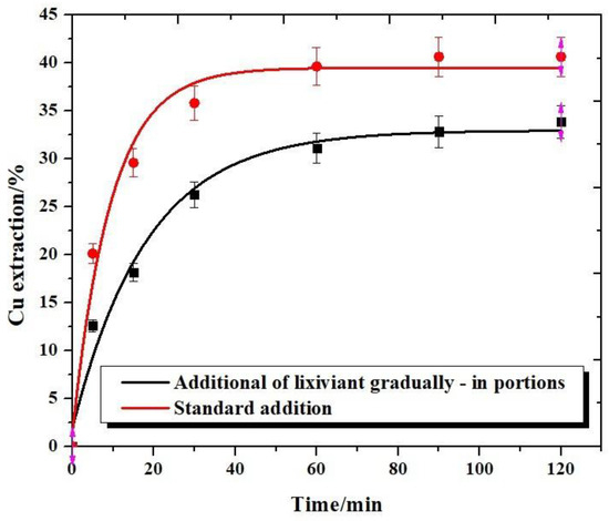 The Extraction of Copper from Chalcopyrite Concentrate with Hydrogen ...