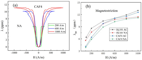 Effects of Stress on Loss and Magnetic Properties of Fe80Co3Si3B10P1C3 ...