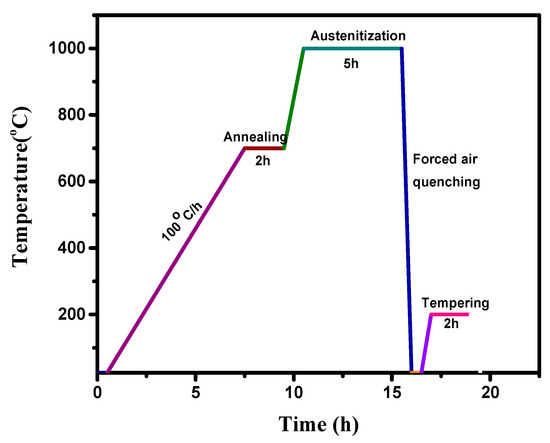 Development and Performance of High Chromium White Cast Irons (HCWCIs) for Wear–Corrosive ...