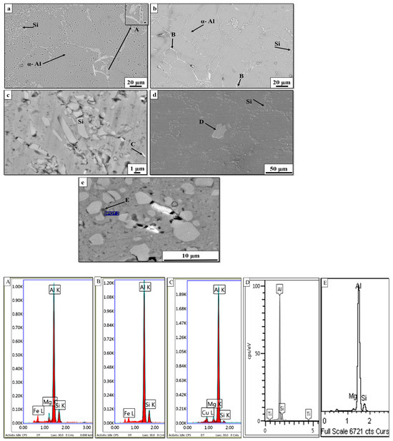 The Microstructural Refinement of the A356 Alloy Using Semi-Solid and ...