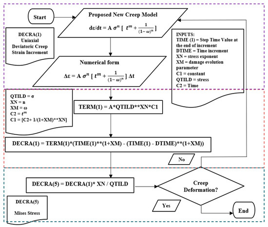 New Creep Crack Growth Prediction Model for the Life Assessment of ...