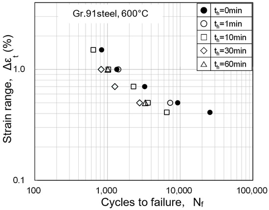 Creep–Fatigue Life Estimation of Gr.91 Steel and Its Welded Joints
