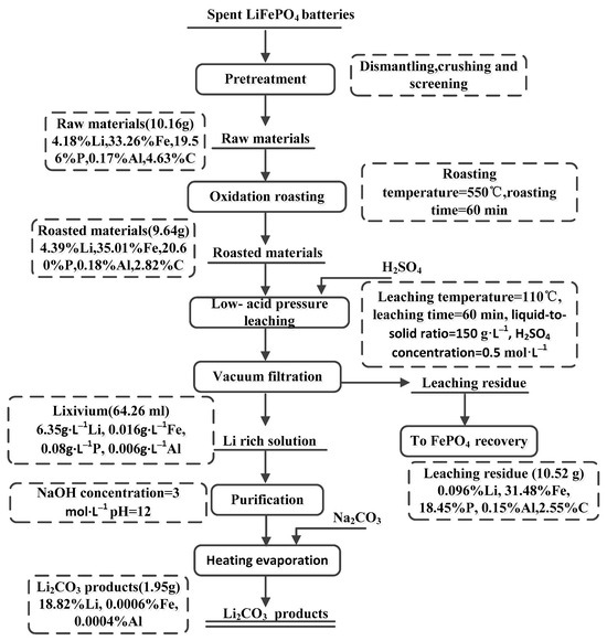 Selective Separation and Recovery of Li from Spent LiFePO4 Cathode Materials by Oxidation ...