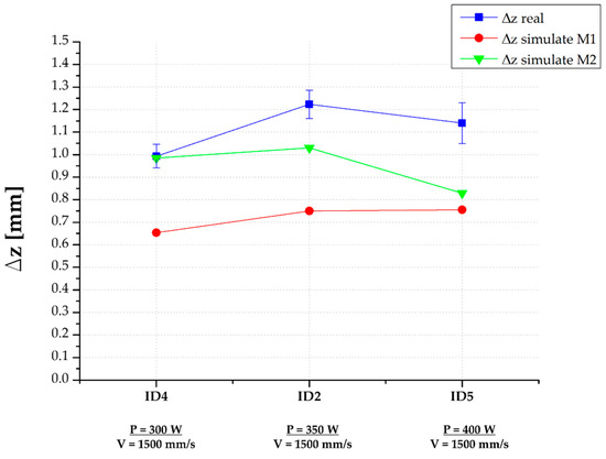 Finite Element Method in L-PBF of Ti-6Al-4V: Influence of Laser Power and Scan Speed on Residual ...