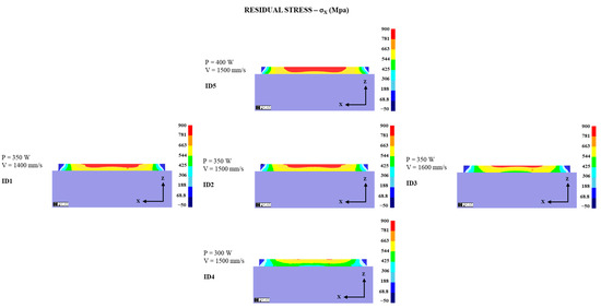 Finite Element Method in L-PBF of Ti-6Al-4V: Influence of Laser Power and Scan Speed on Residual ...