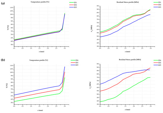 Finite Element Method in L-PBF of Ti-6Al-4V: Influence of Laser Power and Scan Speed on Residual ...