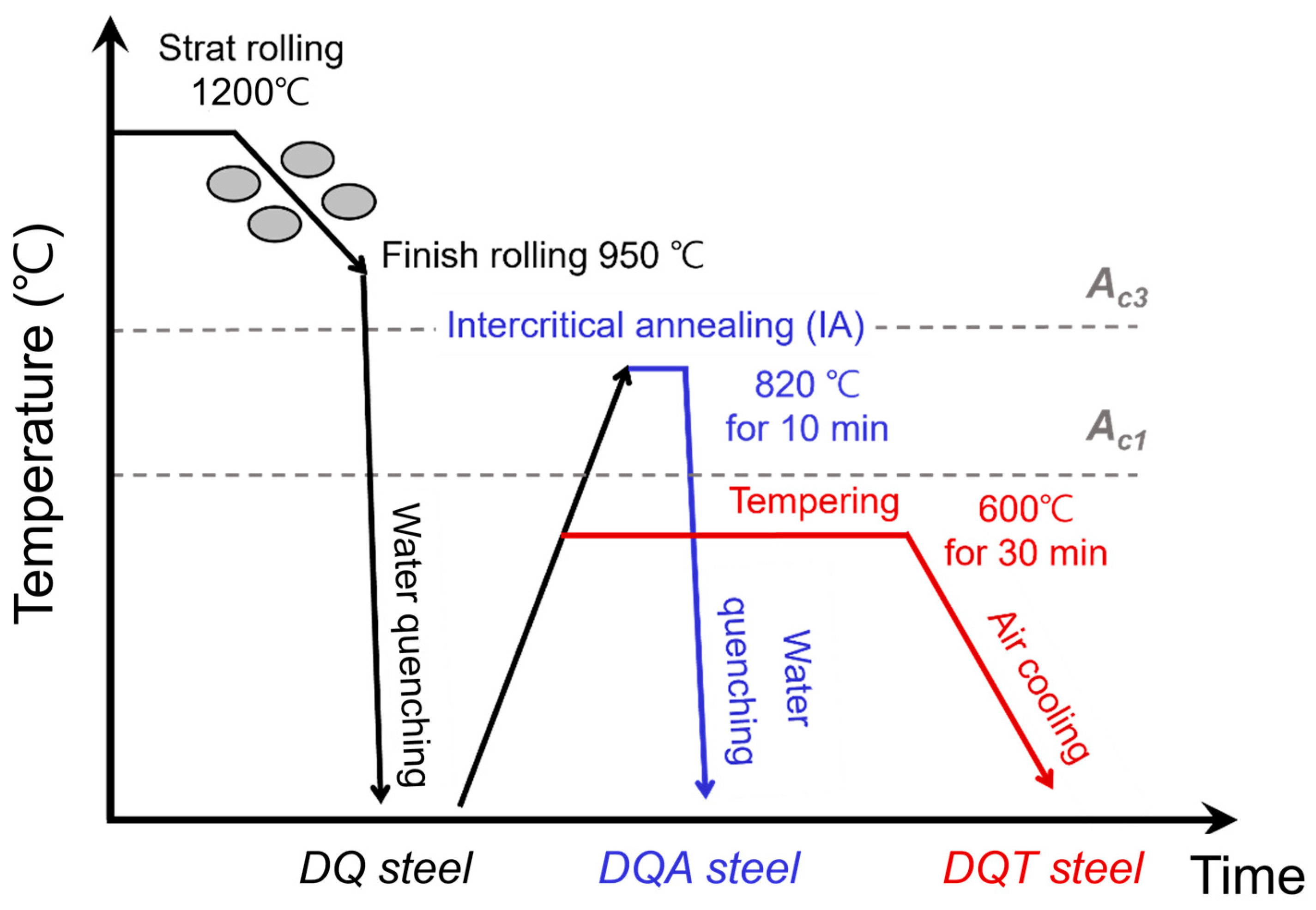 Influence of Heat Treatment on Microstructure and Mechanical Properties of Direct-Quenched Fe-0 ...