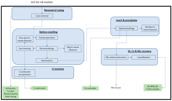 Towards Sustainable Battery Recycling: A Carbon Footprint Comparison ...