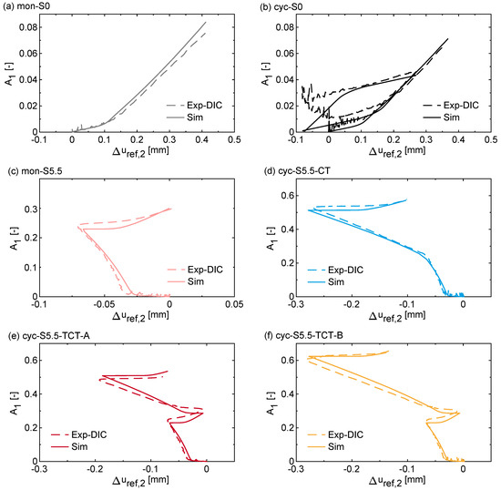 Mechanical Responses of Ductile Aluminum Alloy under Biaxial Non ...