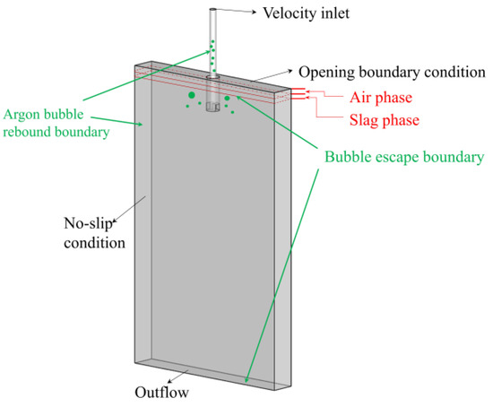 Numerical Analysis of Slag–Steel–Air Four-Phase Flow in Steel Continuous Casting Model Using CFD ...