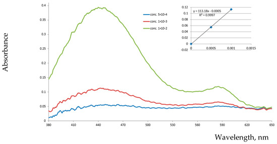 Influence of pH on the Inhibiting Characteristics of Cresol Red ...