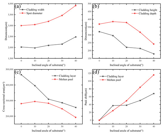 Forming and Microstructure Evolution Mechanism of Asymmetric Molten ...