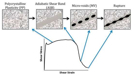 Metals | Free Full-Text | A Review on the Adiabatic Shear Banding Mechanism in Metals and Alloys ...