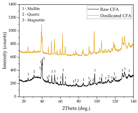 Kinetics of Aluminum and Scandium Extraction from Desilicated Coal Fly ...