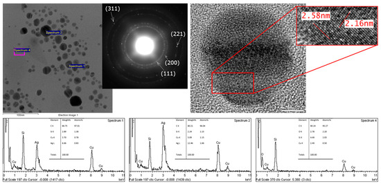 The Influence of Reagents on the Shape, Stability, and Toxicity of ...