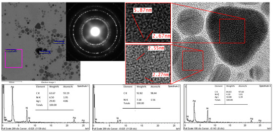 The Influence of Reagents on the Shape, Stability, and Toxicity of ...