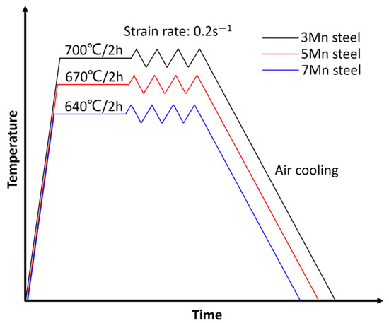 Warm Deformation at the (α + γ) Dual-Phase Region to Fabricate 2 GPa ...