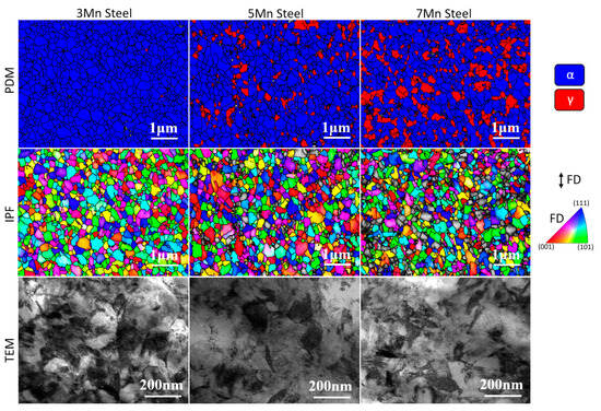 Warm Deformation at the (α + γ) Dual-Phase Region to Fabricate 2 GPa ...