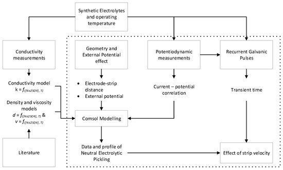 Metals | Free Full-Text | Finite Modeling and Simulation of the Effects ...