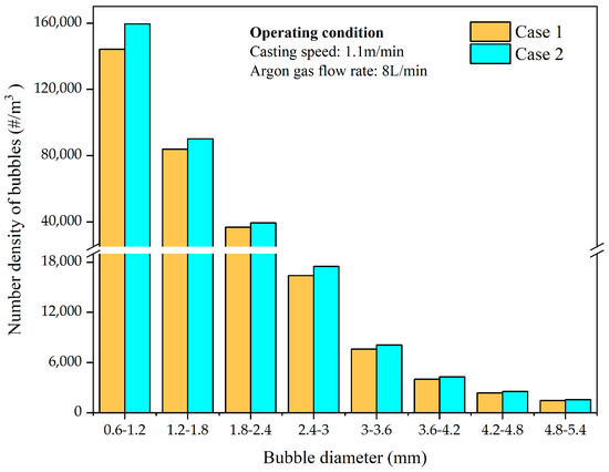 Numerical Simulation of Flow and Argon Bubble Distribution in a ...