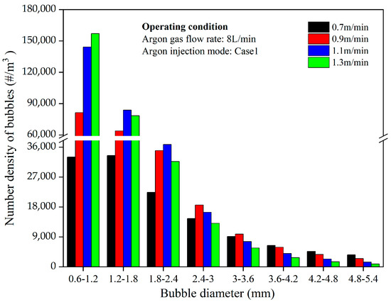 Numerical Simulation of Flow and Argon Bubble Distribution in a Continuous Casting Slab Mold ...