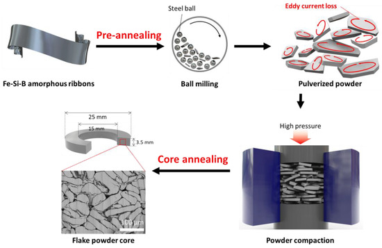 Optimizing Annealing Temperature Control for Enhanced Magnetic ...