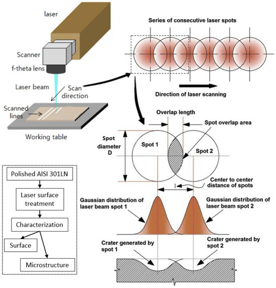 Investigating the Effect of Nanosecond Laser Surface Texturing on Microstructure and Mechanical ...