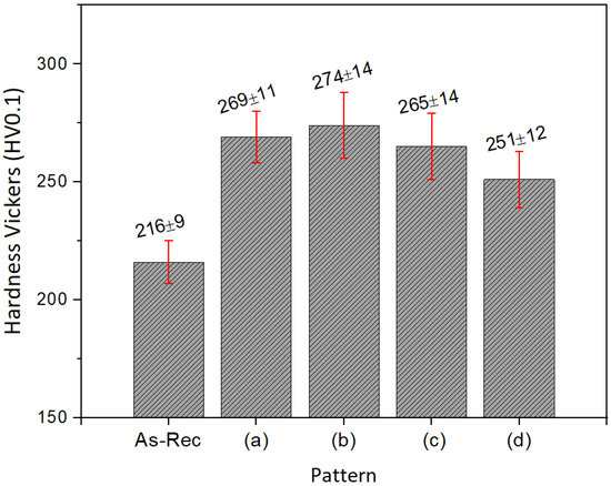 Investigating the Effect of Nanosecond Laser Surface Texturing on Microstructure and Mechanical ...