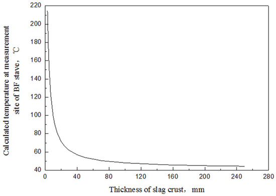 Simulation and Validation of Thickness of Slag Crust on the Copper ...