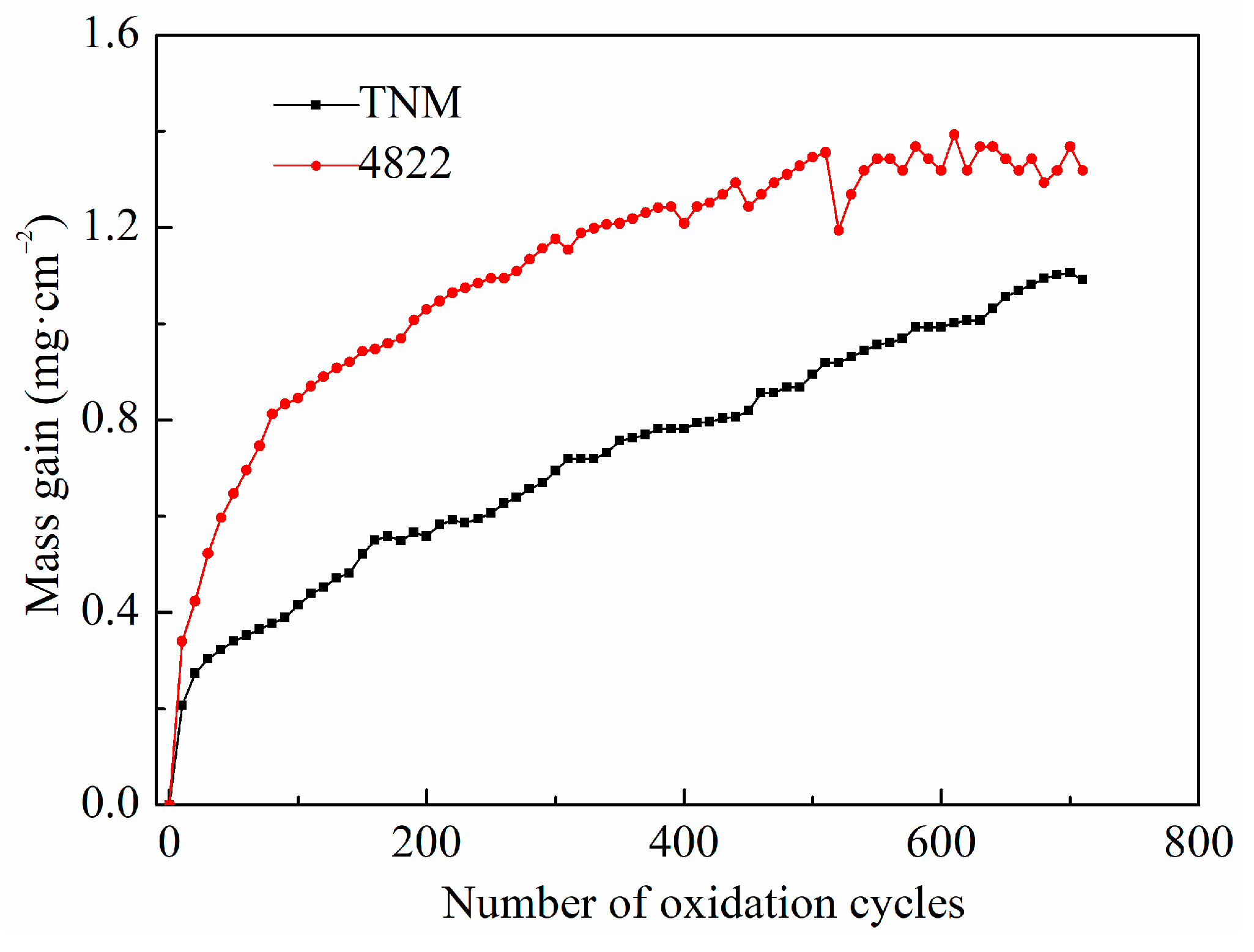 Cyclic Oxidation Kinetics and Thermal Stress Evolution of TiAl Alloys ...