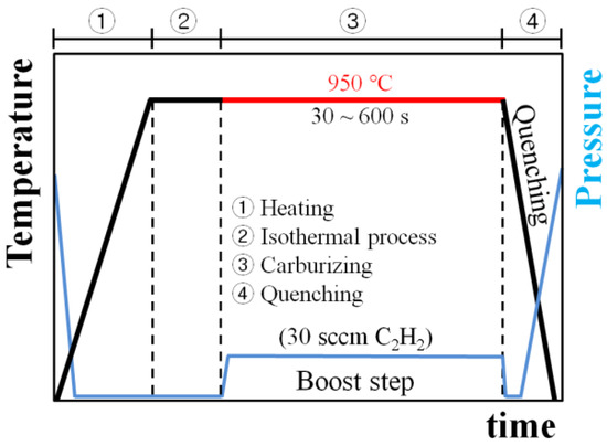 Influence of Alloying Elements on the Carburizing Behavior in Acetylene ...