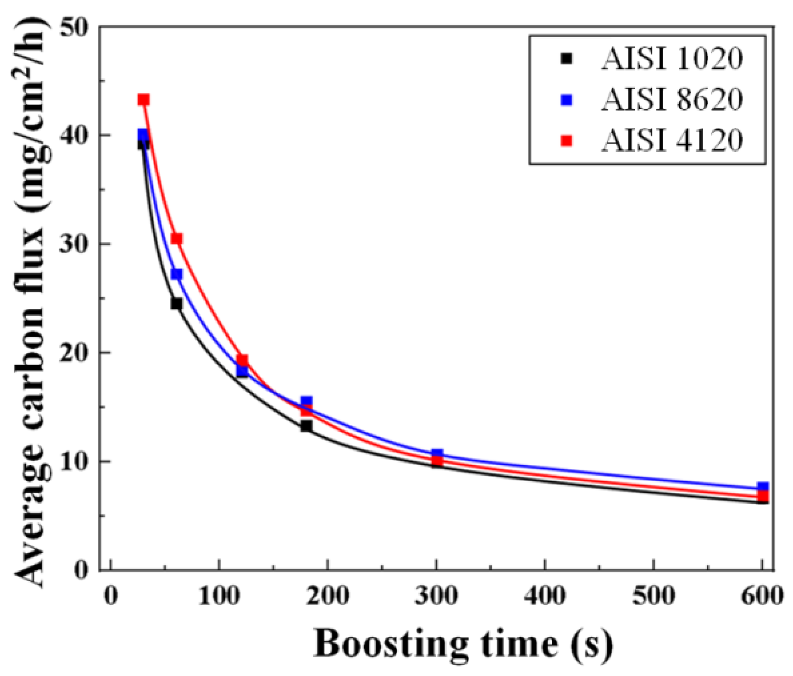 Influence Of Alloying Elements On The Carburizing Behavior In Acetylene Atmosphere