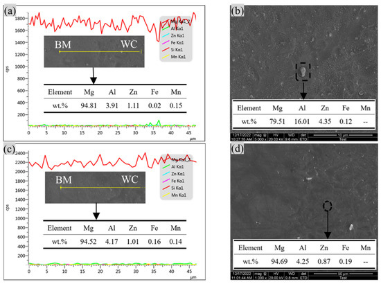 Effect of Ultrasonic Vibration Assistance on Microstructure Evolution and Mechanical Properties ...