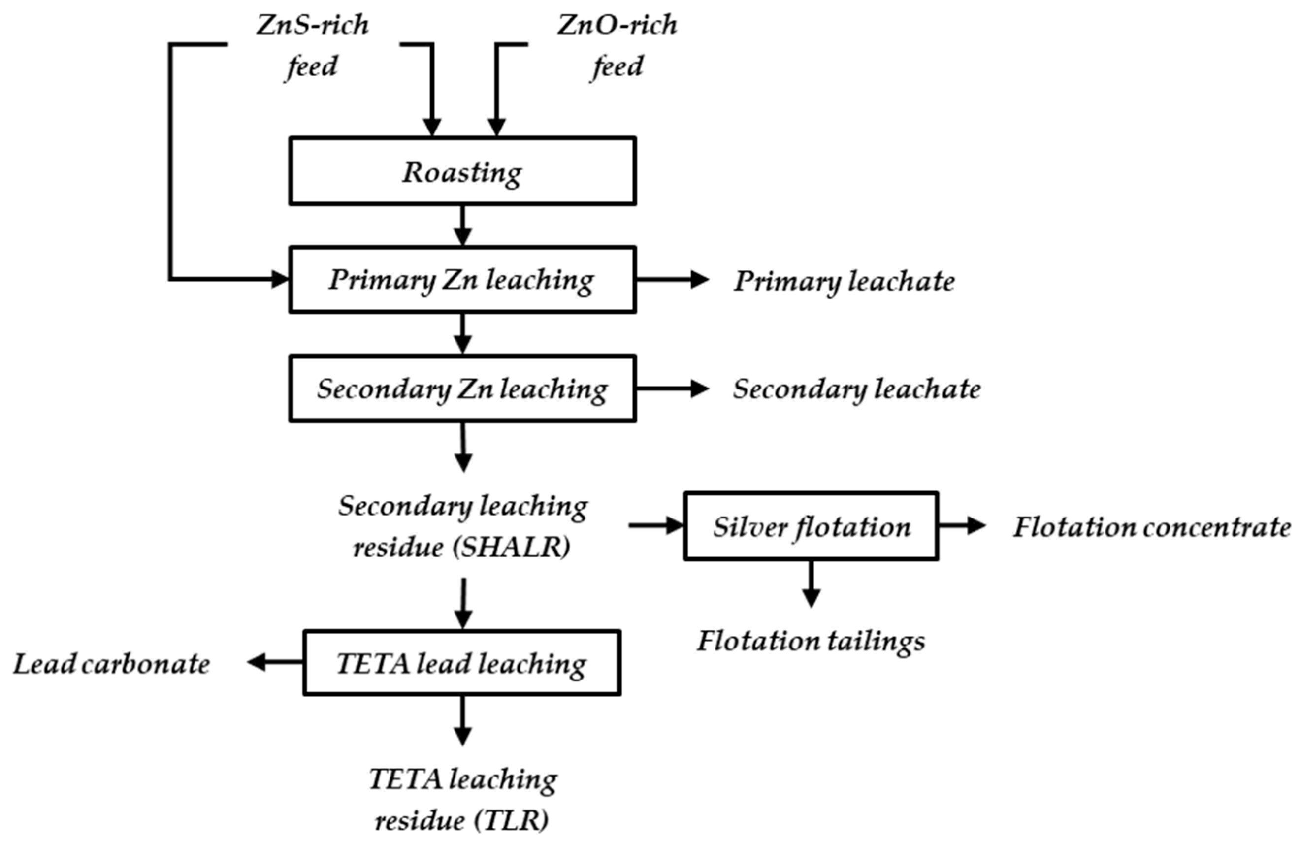 The Characterization of Residues Related to the Roasting– Leaching ...