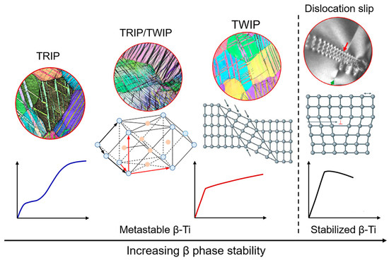 A Review of Deformation Mechanisms, Compositional Design, and Development of Titanium Alloys ...