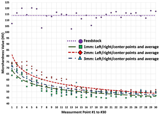 The Effects of Layer Thickness on the Mechanical Properties of Additive ...