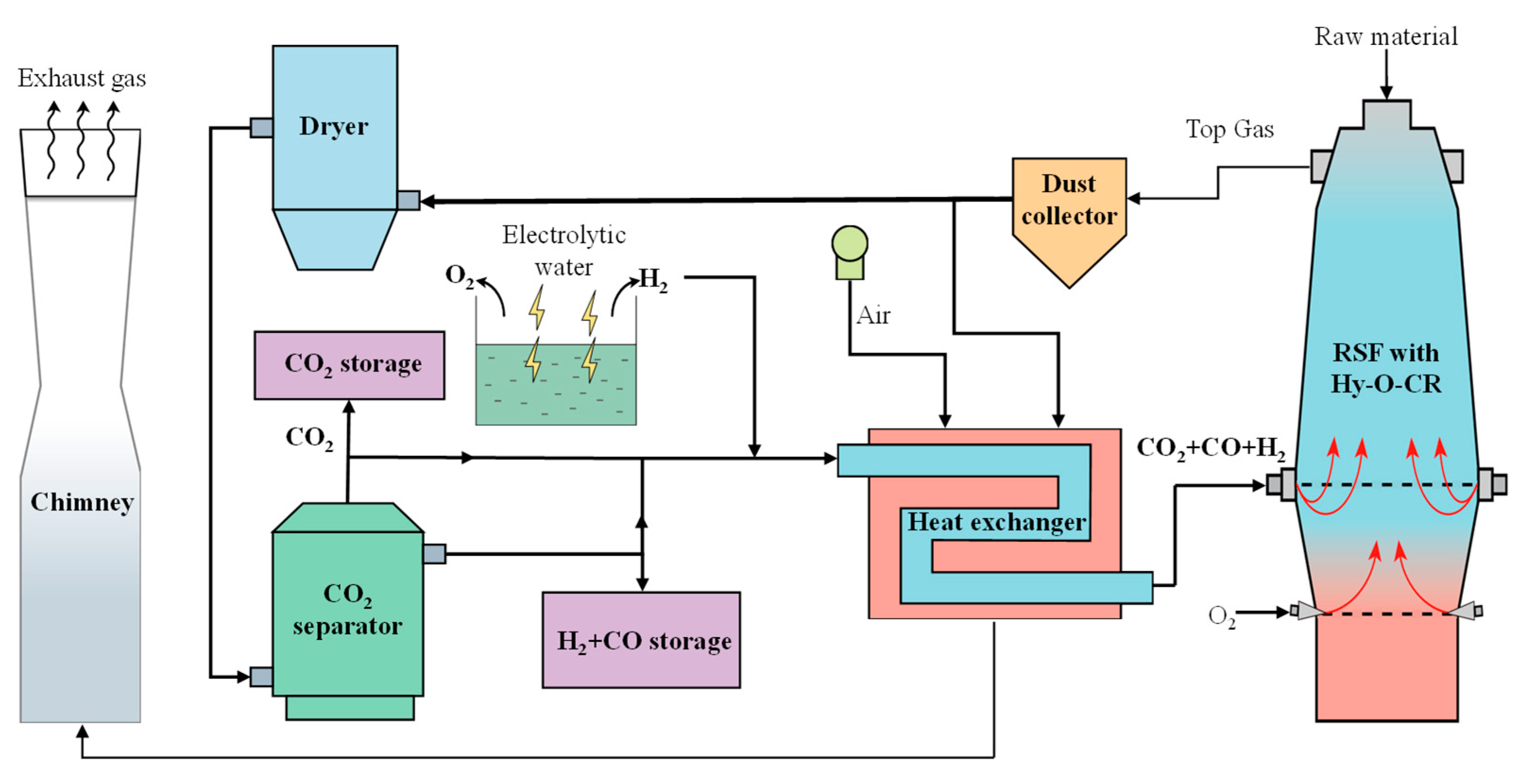 Development of Mass–Energy Balance Model Based on a New Process of RSF ...