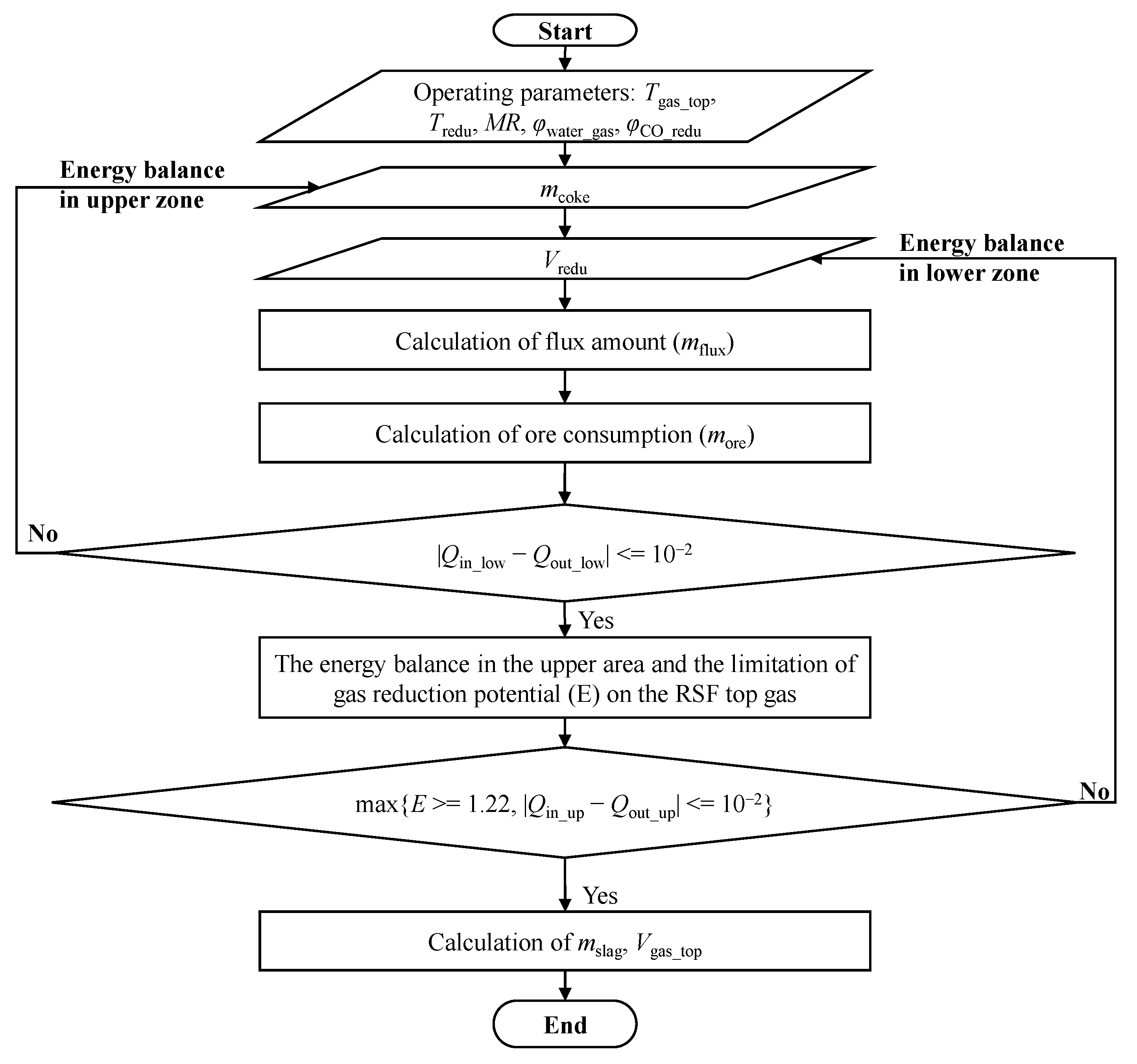 Development of Mass–Energy Balance Model Based on a New Process of RSF ...