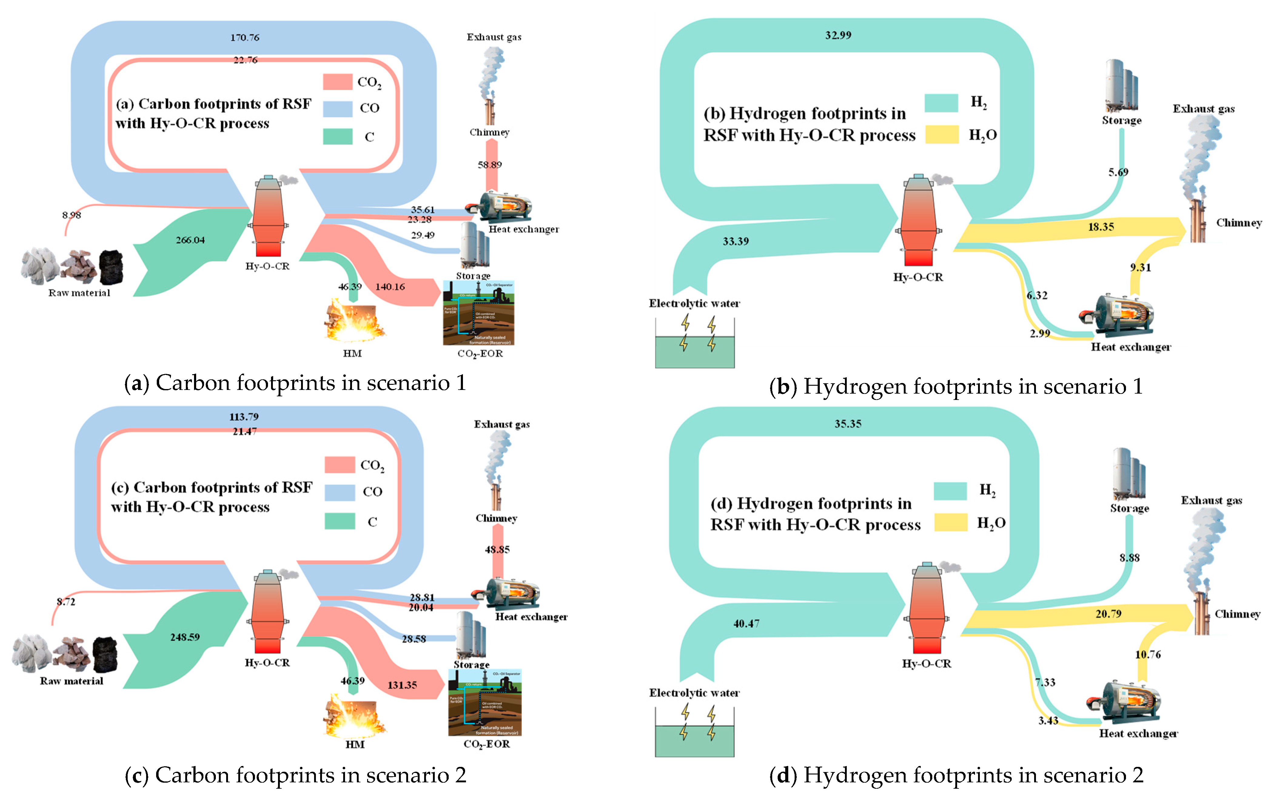 Development of Mass–Energy Balance Model Based on a New Process of RSF ...