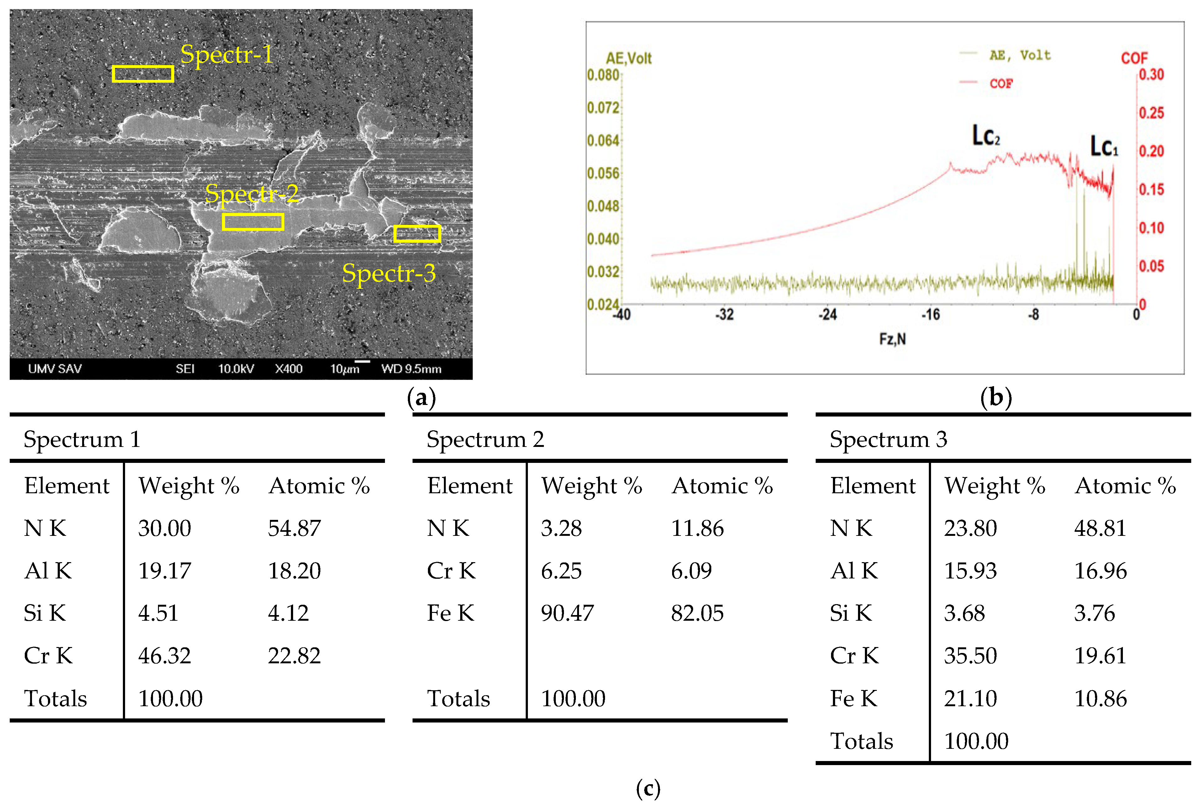Research on the Tribological Properties of a New Generation of Multi ...