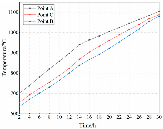 Effect of Gradient Heat Conduction on Secondary Recrystallization of ...